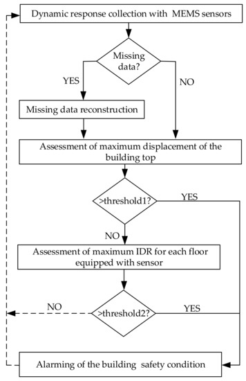 Study of Building Safety Monitoring by Using Cost-Effective MEMS ...