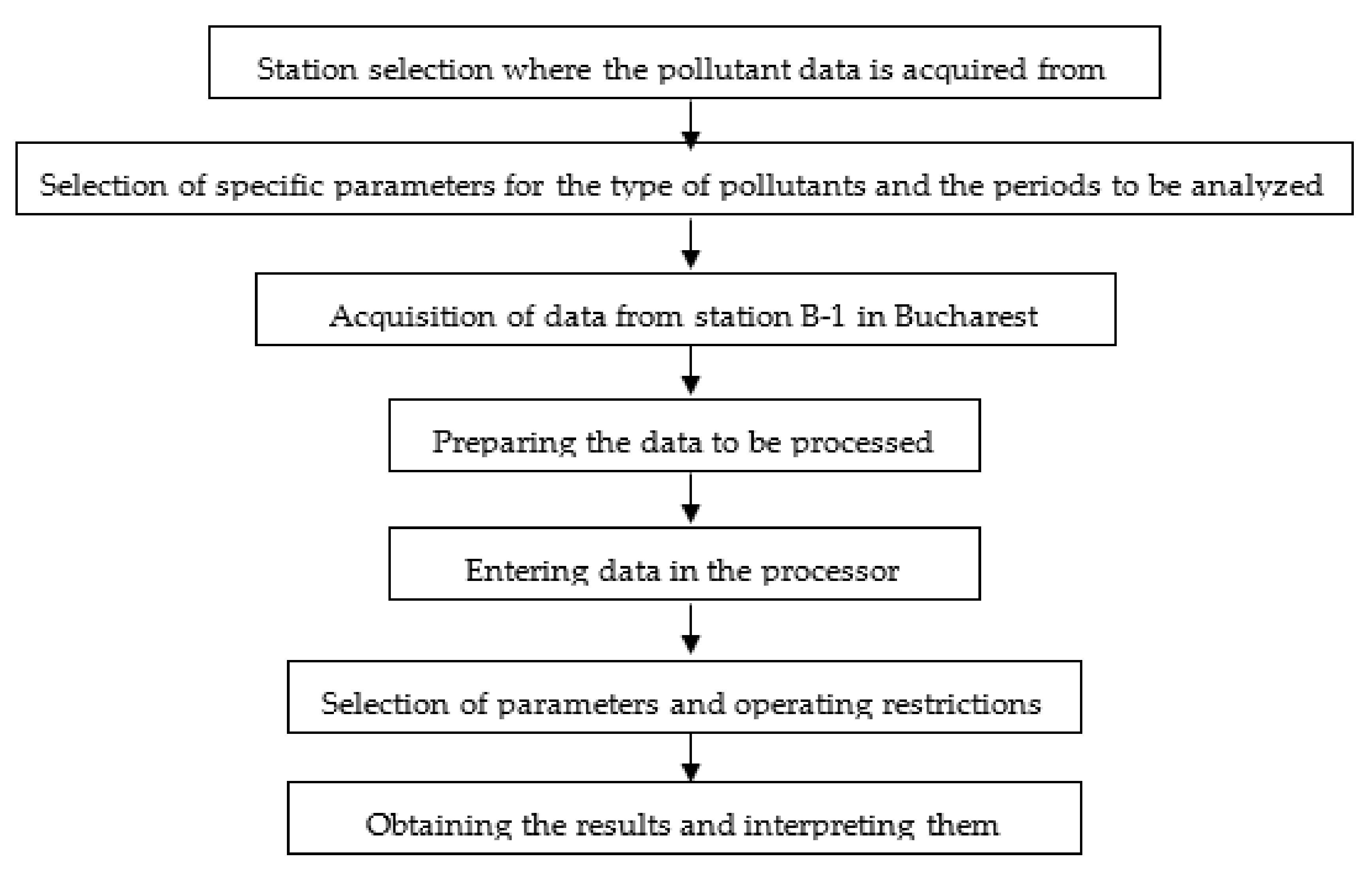 Sensors | Free Full-Text | Pollution and Weather Reports: Using Machine ...