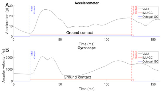 Detection of Ground Contact Times with Inertial Sensors in Elite 100-m ...