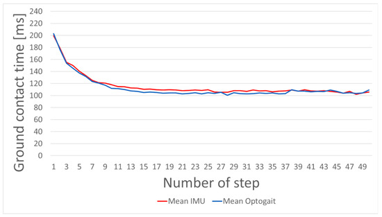 Detection of Ground Contact Times with Inertial Sensors in Elite 100-m ...