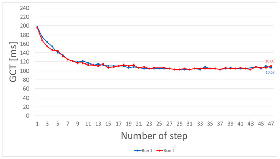 Detection of Ground Contact Times with Inertial Sensors in Elite 100-m ...