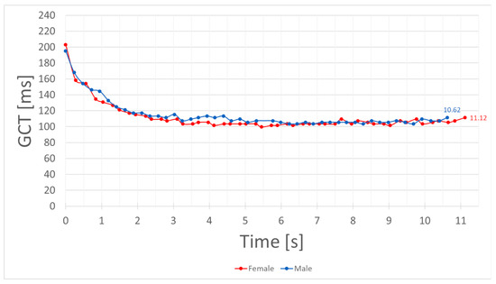 Detection of Ground Contact Times with Inertial Sensors in Elite 100-m ...