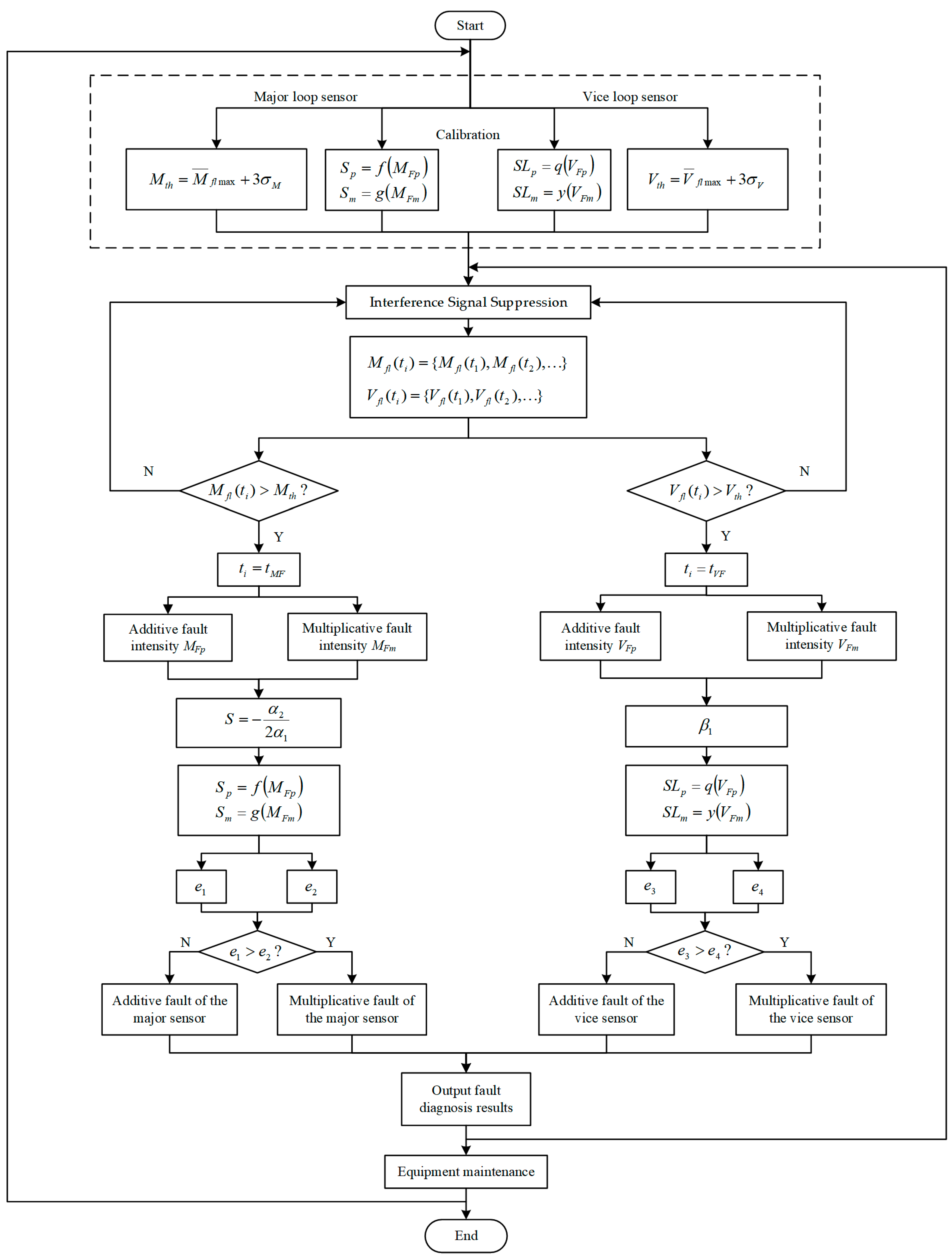Sensors | Free Full-Text | Single Fault Diagnosis Method of Sensors in ...