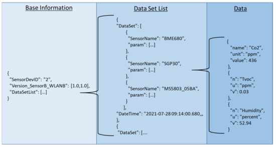 Sensors | Free Full-Text | Flexible IoT Gas Sensor Node for Automated ...