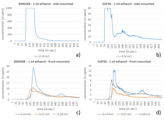 Sensors | Free Full-Text | Flexible IoT Gas Sensor Node for Automated ...
