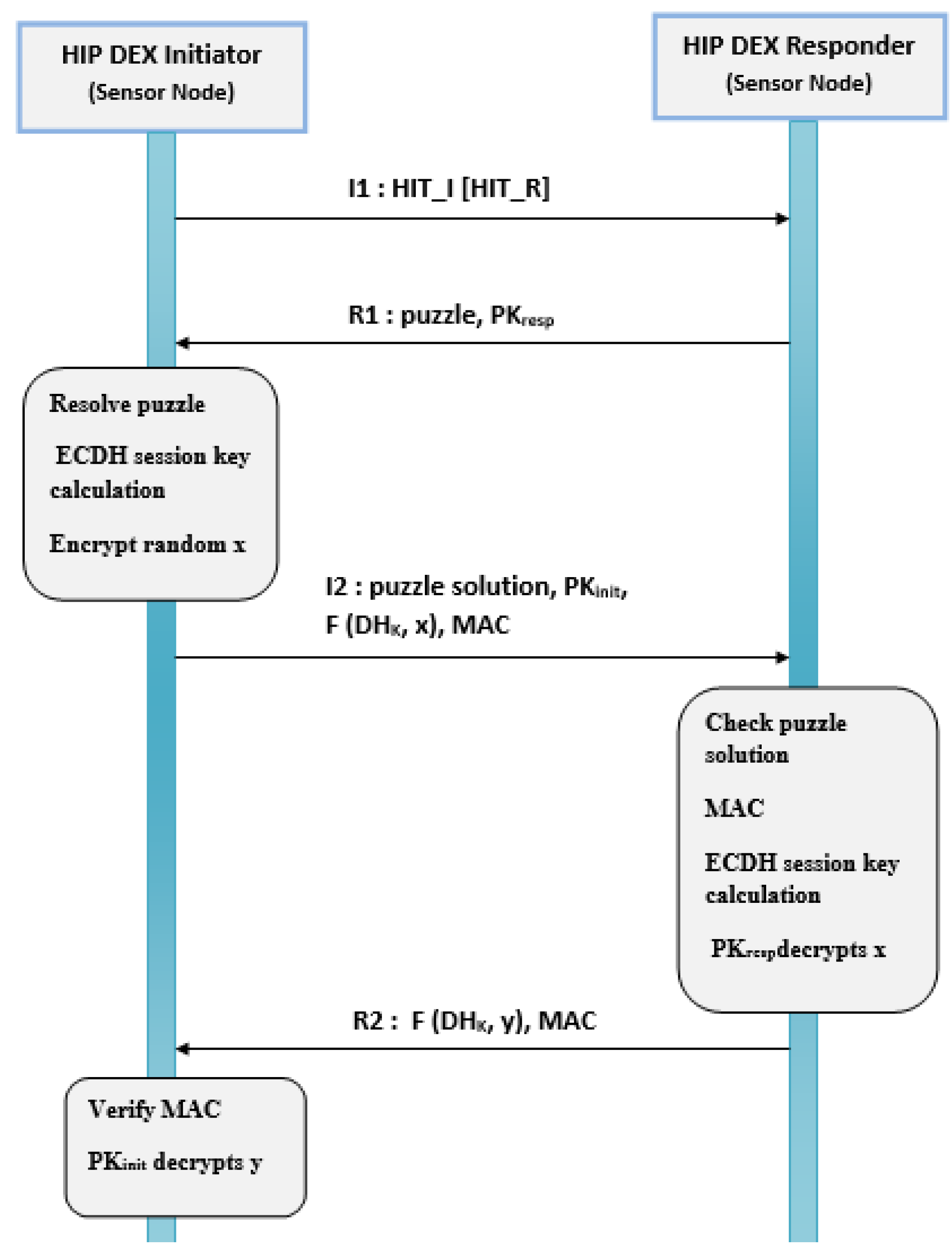 LC-DEX: Lightweight and Efficient Compressed Authentication Based Elliptic Curve Cryptography in ...