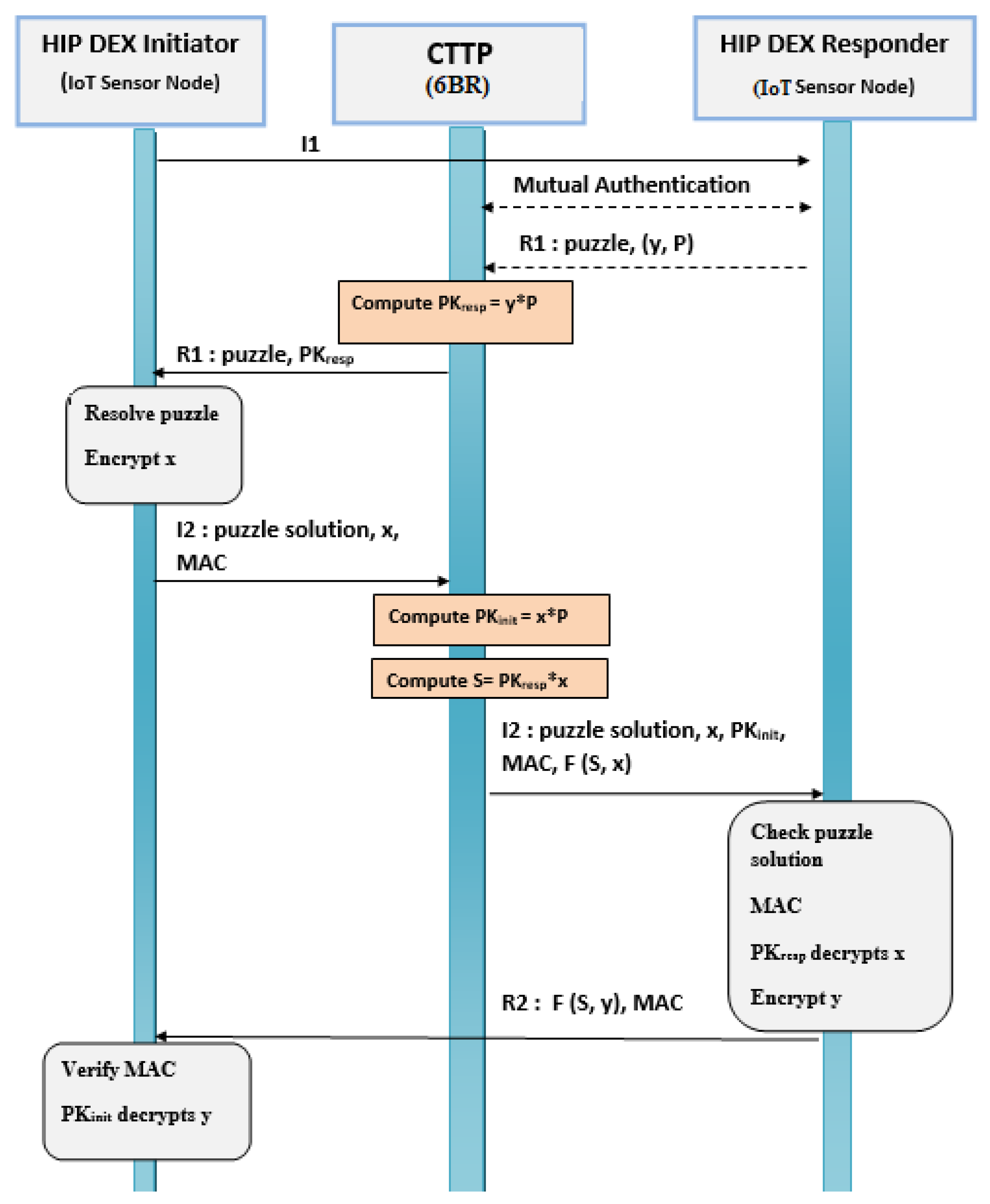 Sensors | Free Full-Text | LC-DEX: Lightweight and Efficient Compressed Authentication Based ...