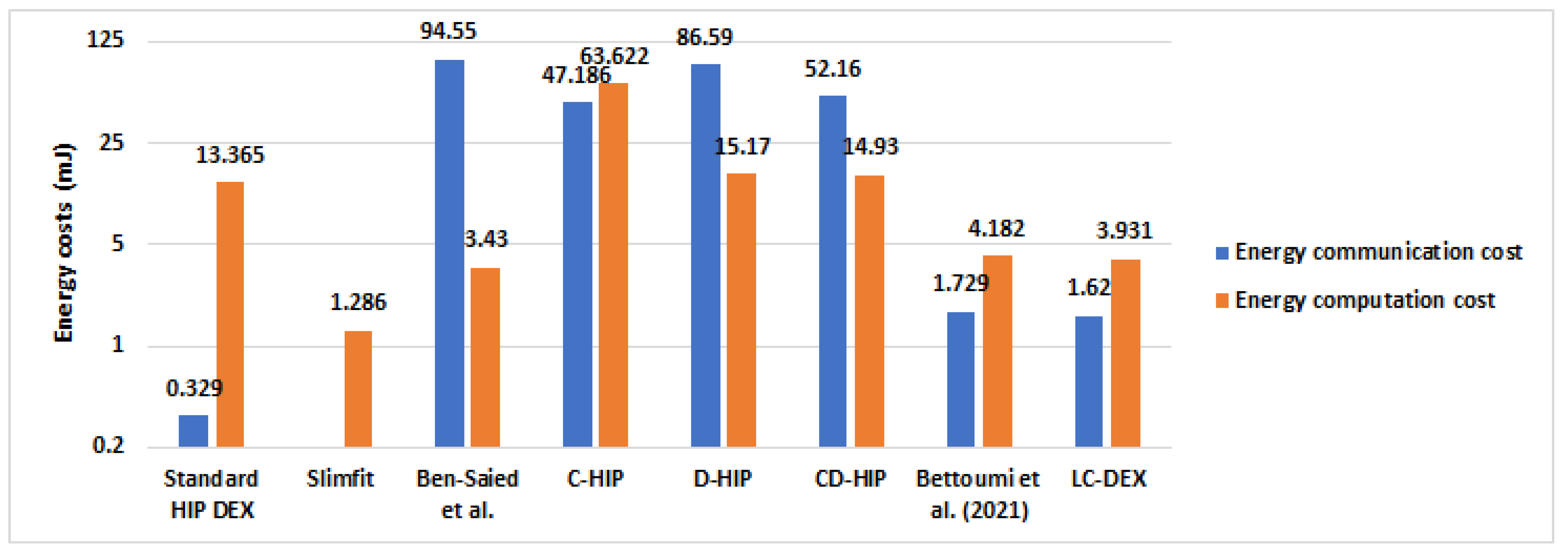 Sensors | Free Full-Text | LC-DEX: Lightweight and Efficient Compressed Authentication Based ...