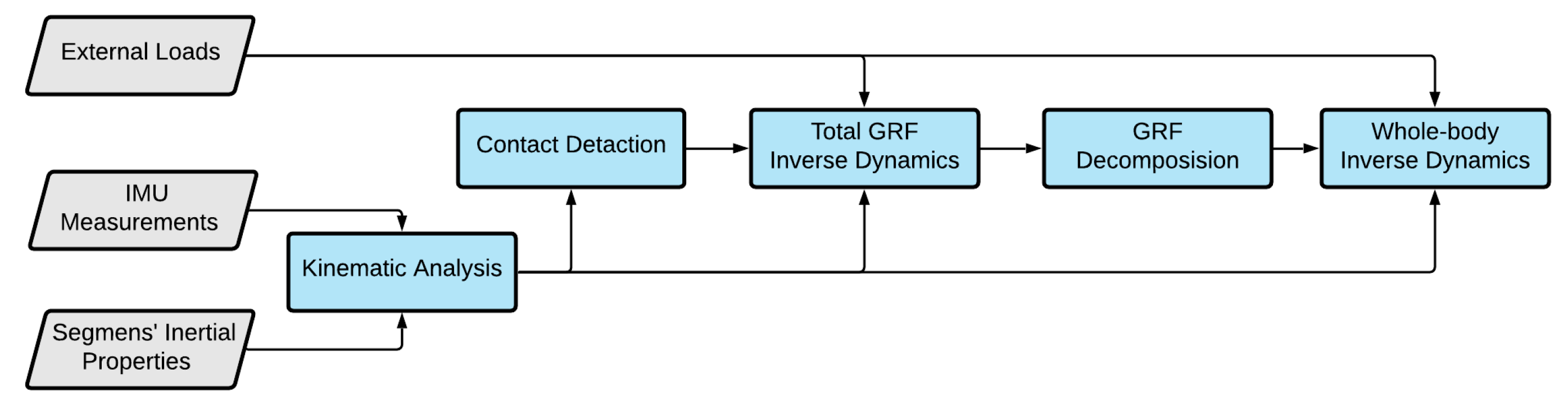 Inertial Motion Capture-Based Whole-Body Inverse Dynamics