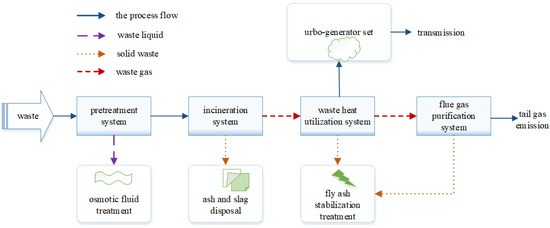 Sensors Free Full Text Fault Detection In The Msw Incineration Process Using Stochastic