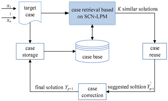 Sensors Free Full Text Fault Detection In The Msw Incineration Process Using Stochastic