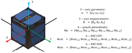 In-Orbit Attitude Determination of the UVSQ-SAT CubeSat Using TRIAD and ...