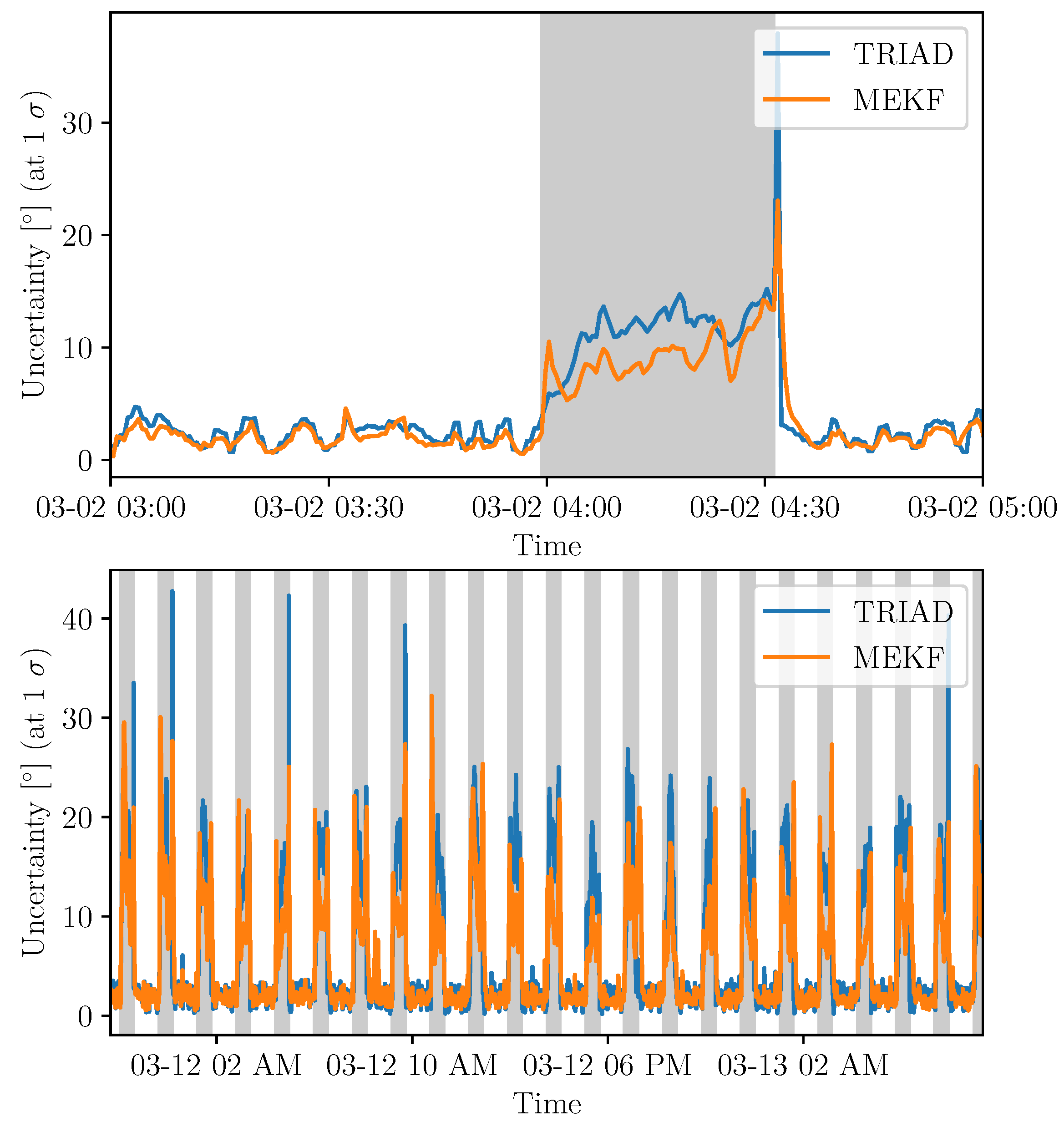 In-Orbit Attitude Determination of the UVSQ-SAT CubeSat Using TRIAD and ...
