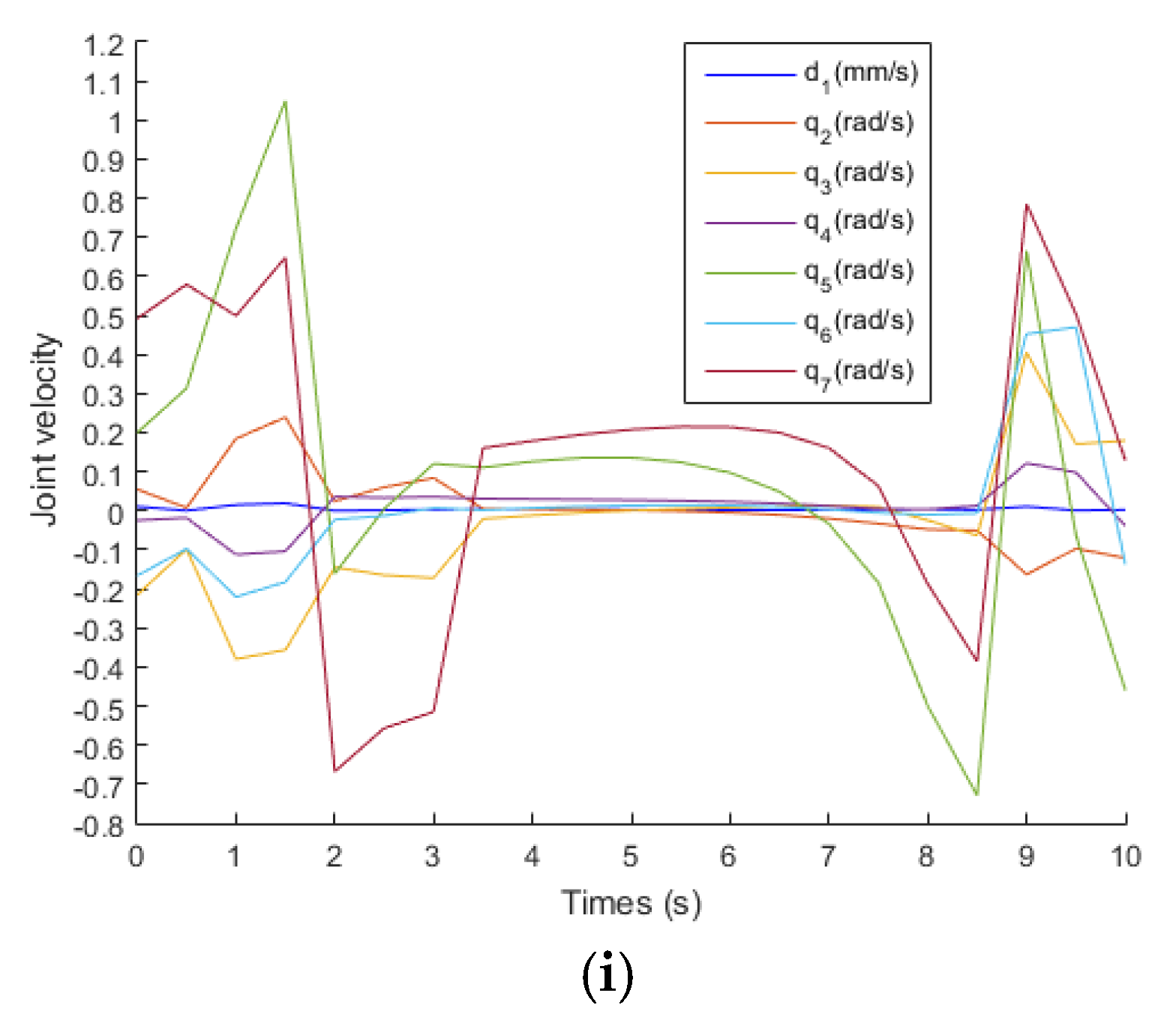 An Improved Weighted Gradient Projection Method for Inverse Kinematics ...
