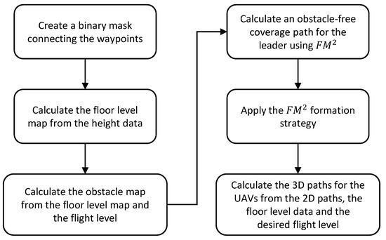 Multi UAV Coverage Path Planning in Urban Environments