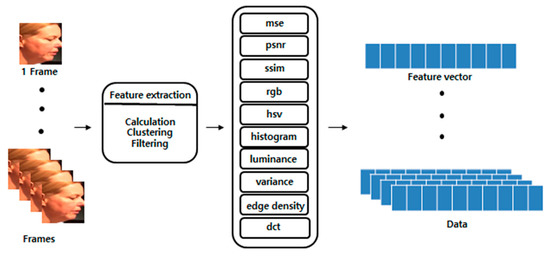 Deepfake Detection Using the Rate of Change between Frames Based on Computer Vision