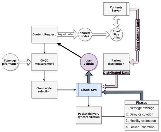 Sensors | Free Full-Text | Video Packet Distribution Scheme for Multimedia Streaming Services in ...