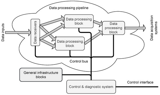 Control and Diagnostics System Generator for Complex FPGA-Based ...