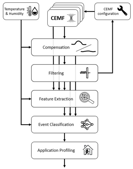 Secured Perimeter with Electromagnetic Detection and Tracking with ...