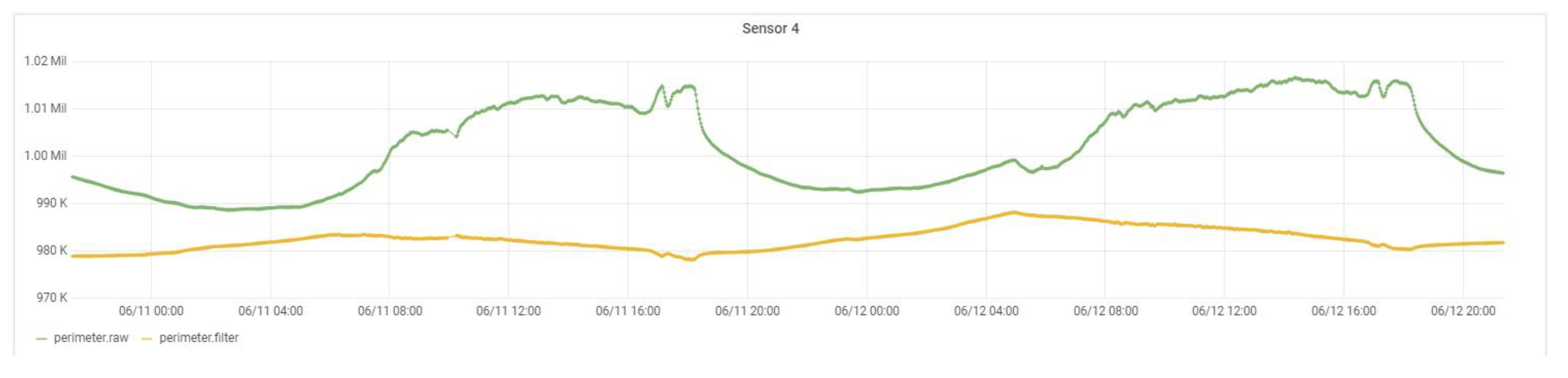 Secured Perimeter with Electromagnetic Detection and Tracking with ...