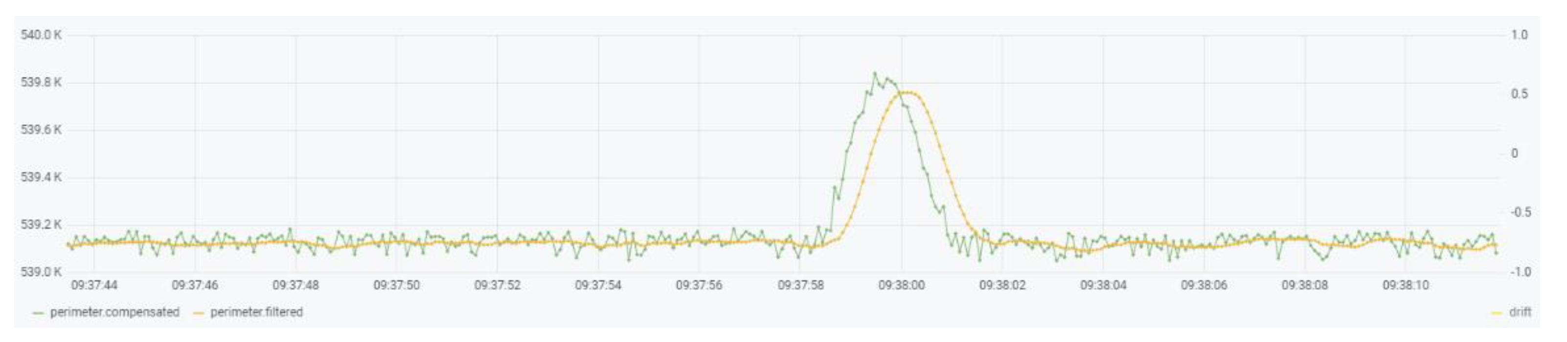 Secured Perimeter with Electromagnetic Detection and Tracking with ...