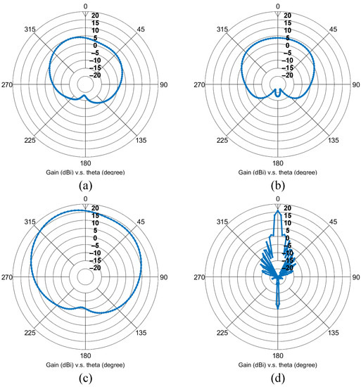 An X-Band CMOS Digital Phased Array Radar from Hardware to Software