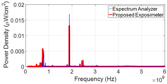 Compact Exposimeter Device for the Characterization and Recording of ...