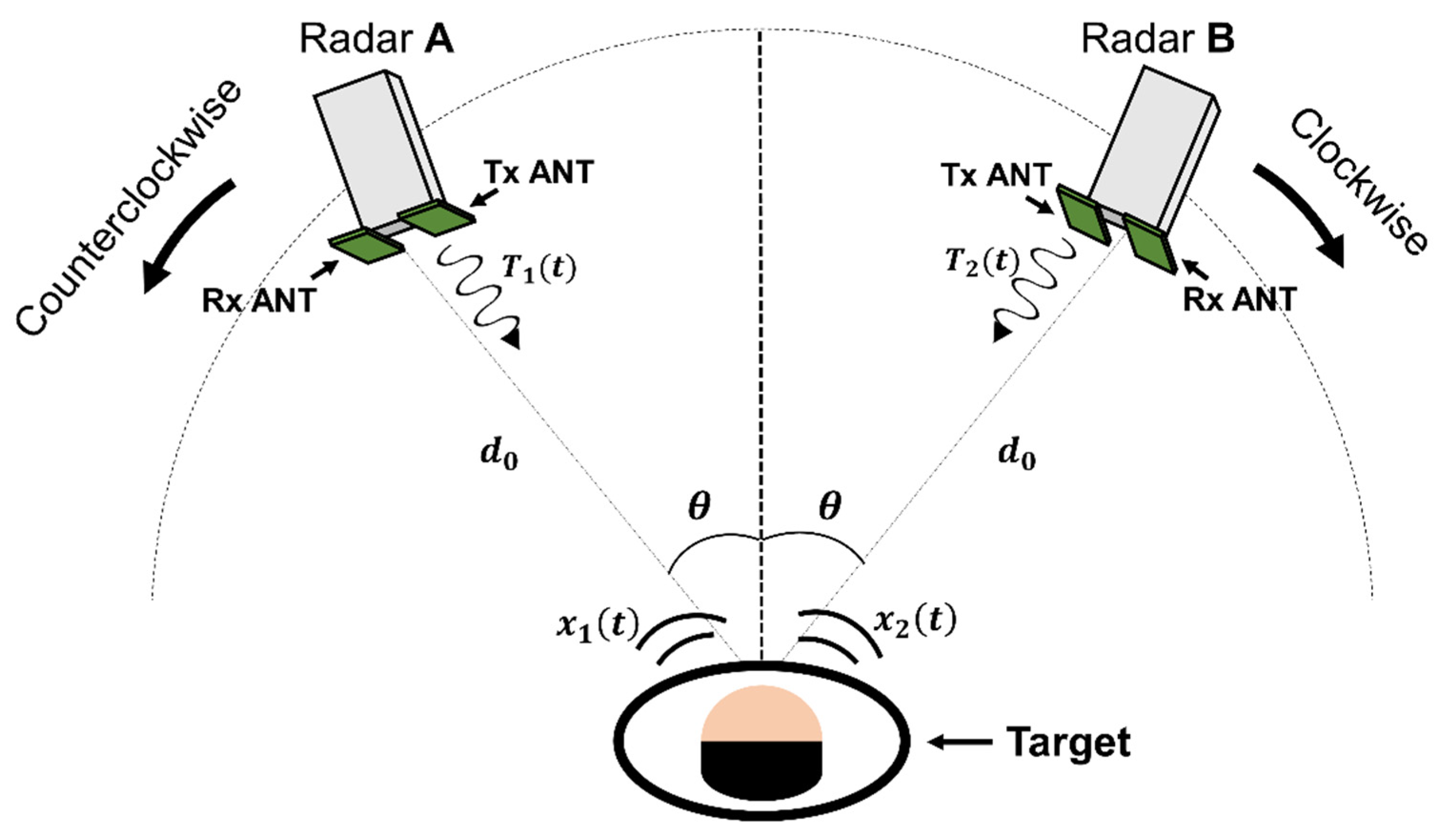 Vital Signal Detection Using Multi-Radar for Reductions in Body ...