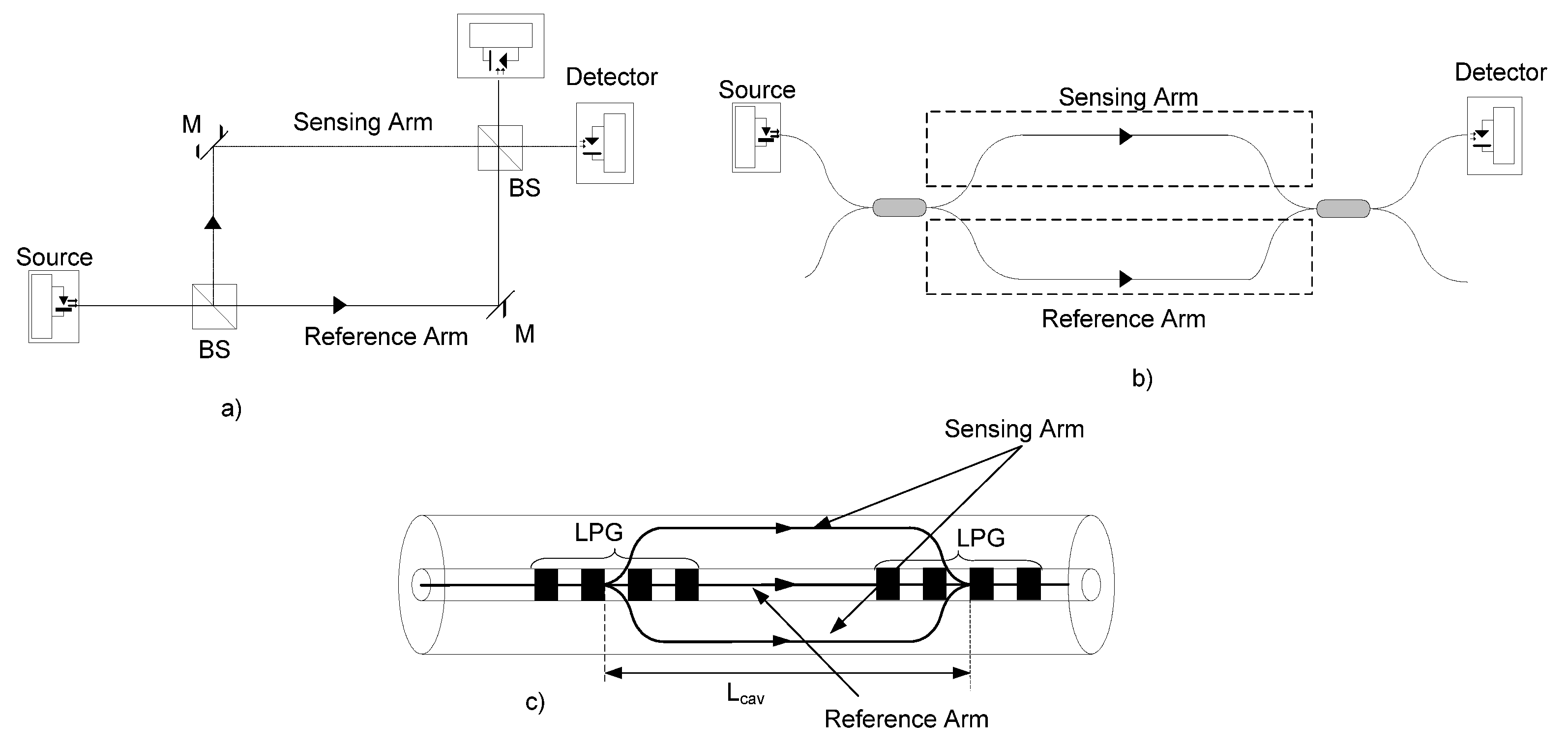 Optical Fiber Interferometers Based on Arc-Induced Long Period Gratings ...