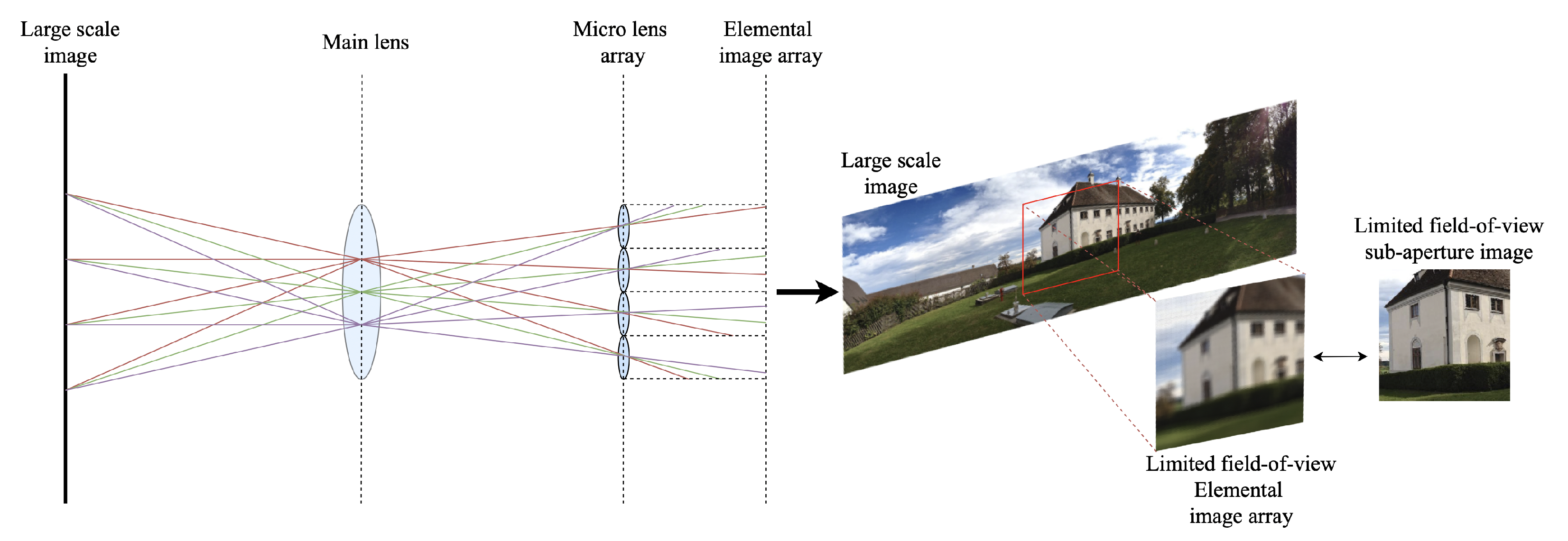 Sensors | Free Full-Text | Computational Large Field-of-View RGB-D Integral Imaging System
