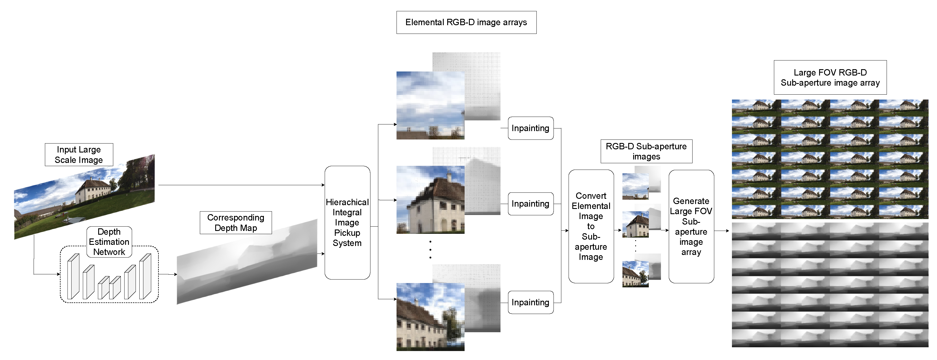 Sensors | Free Full-Text | Computational Large Field-of-View RGB-D Integral Imaging System