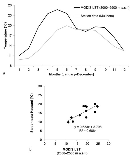 Bulk Processing of Multi-Temporal Modis Data, Statistical Analyses and Machine Learning ...