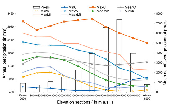 Bulk Processing of Multi-Temporal Modis Data, Statistical Analyses and Machine Learning ...