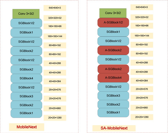 Small Object Detection in Traffic Scenes Based on YOLO-MXANet