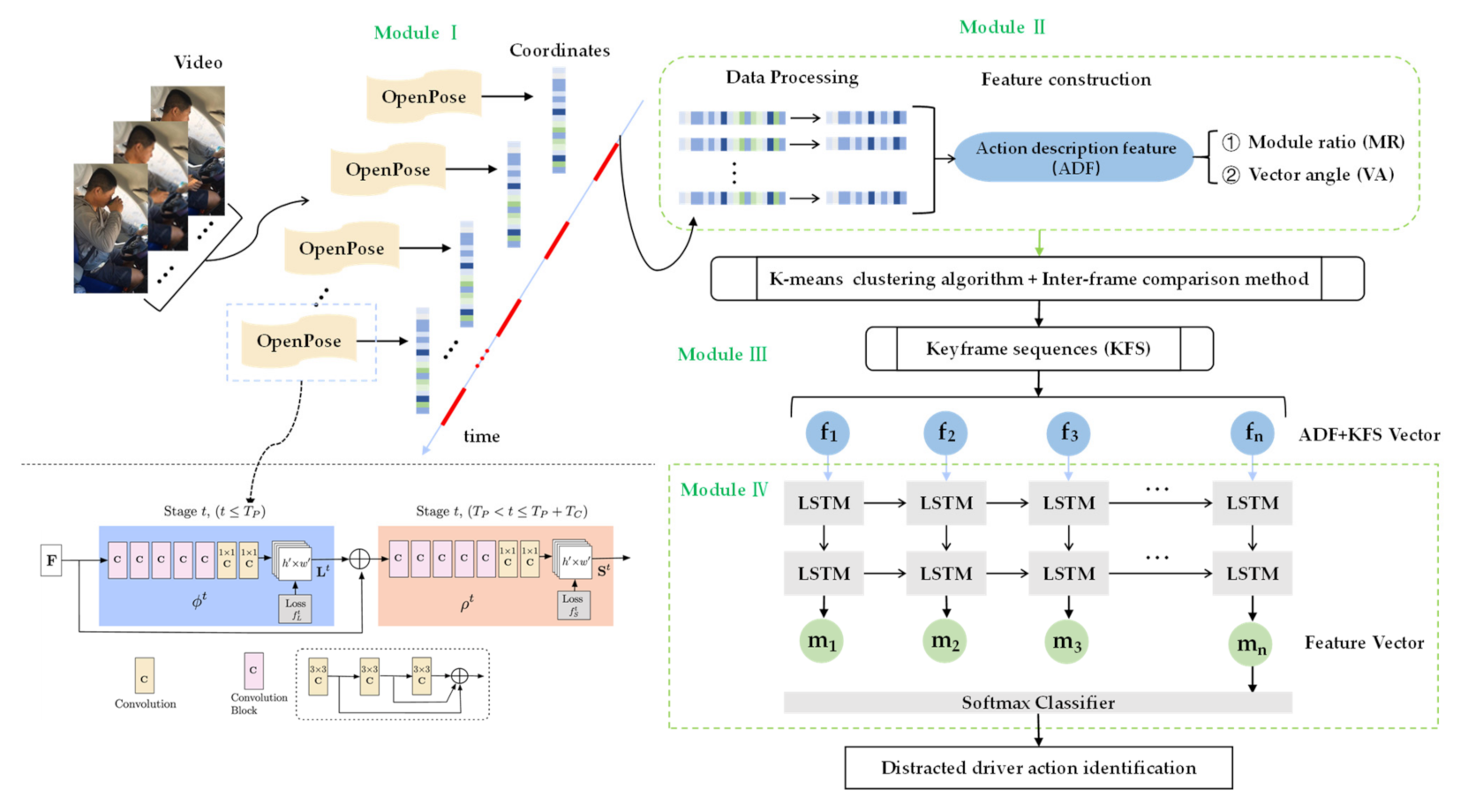 A Hybrid Deep Learning Model for Recognizing Actions of Distracted Drivers
