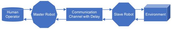 Adaptive Neural Network Control of Time Delay Teleoperation System Based on Model Approximation