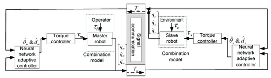 Adaptive Neural Network Control of Time Delay Teleoperation System Based on Model Approximation