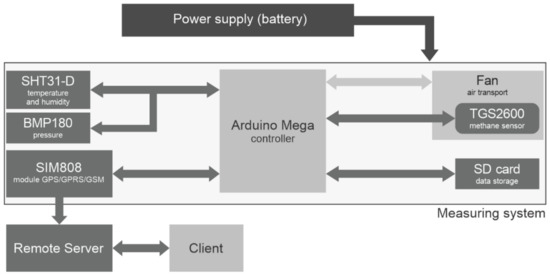A Portable Device for Methane Measurement Using a Low-Cost ...