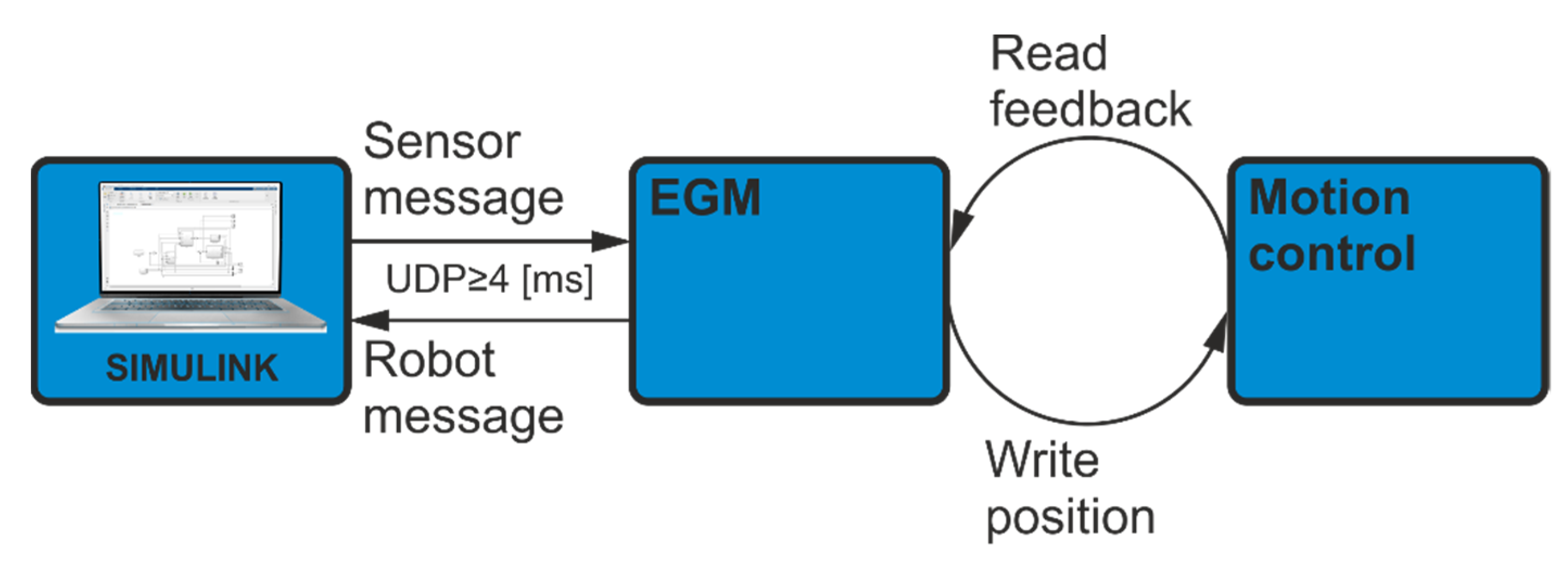 EGM Toolbox—Interface for Controlling ABB Robots in Simulink