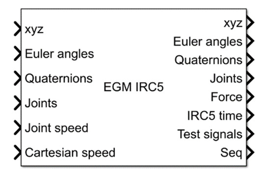 EGM Toolbox—Interface for Controlling ABB Robots in Simulink