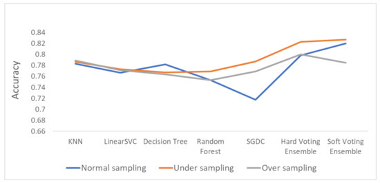 Performance of Machine Learning-Based Multi-Model Voting Ensemble Methods for Network Threat ...