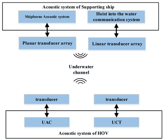 The Acoustic System of the Fendouzhe HOV