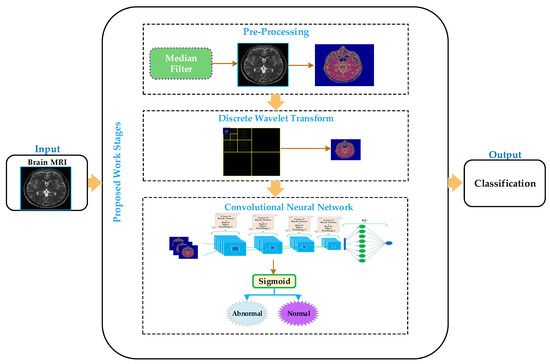 Sensors | Free Full-Text | An Efficient Methodology for Brain MRI ...
