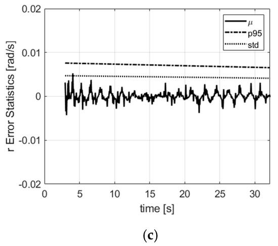 A Gyroless Algorithm with Multi-Hypothesis Initialization for ...