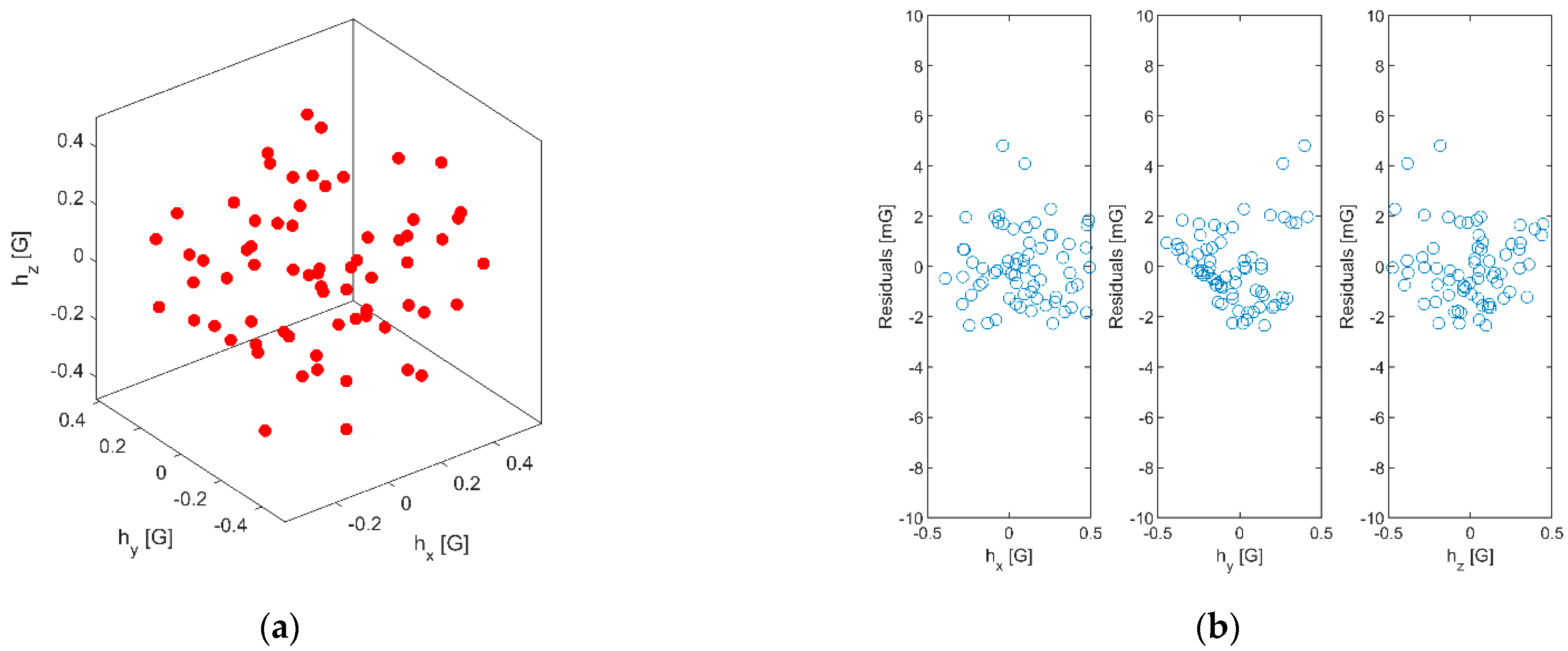 Sensors | Free Full-Text | A Gyroless Algorithm with Multi-Hypothesis ...