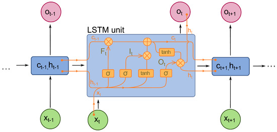 Sensor-Fusion for Smartphone Location Tracking Using Hybrid Multimodal Deep Neural Networks