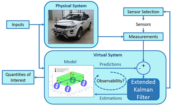 Sensors | Free Full-Text | Sensor Selection and State Estimation for Unobservable and Non-Linear ...
