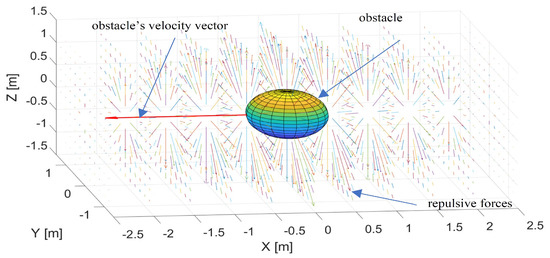 A New Multidimensional Repulsive Potential Field to Avoid Obstacles by ...