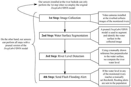 Memory-Based Pruning of Deep Neural Networks for IoT Devices Applied to ...