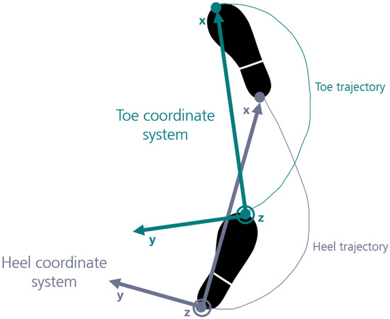 A Deep Learning Approach for Foot Trajectory Estimation in Gait ...